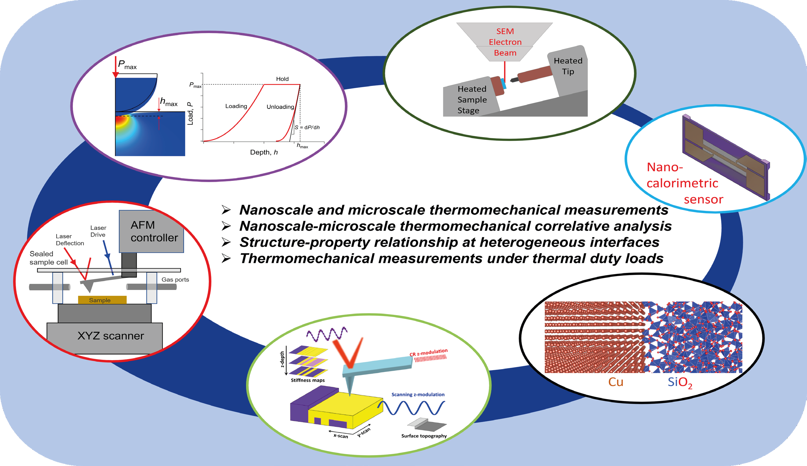 Characterization of Nano-to-Microscale Process-Induced Thermo-Mechanical Changes in ...